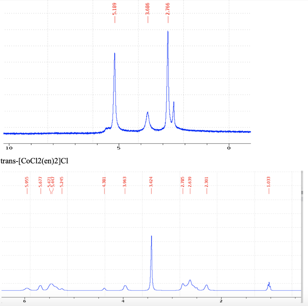 Solved Annotate the NMR of trans-[CoCl2(en)2]Cl on the | Chegg.com