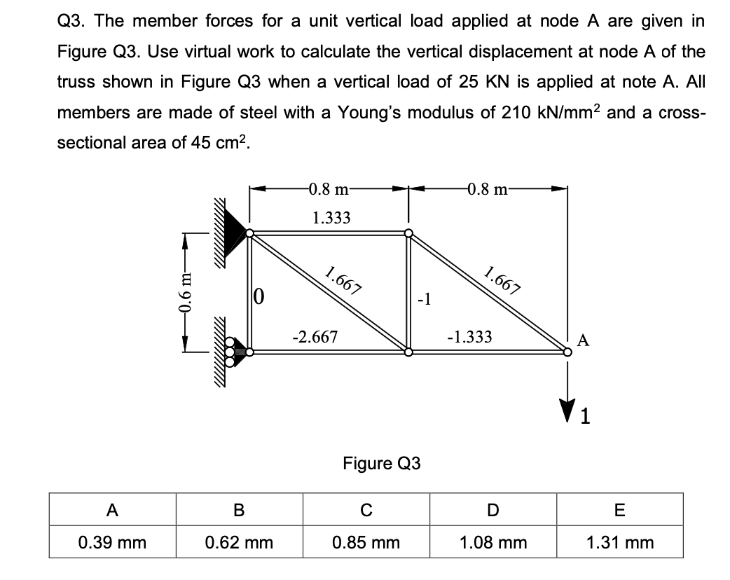 Solved Q3. The member forces for a unit vertical load | Chegg.com