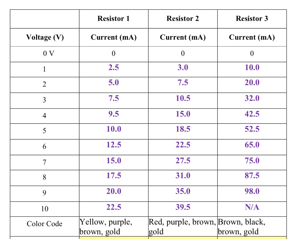 Solved Resistor 1 Resistor 2 Resistor 3 Voltage (V) Current | Chegg.com