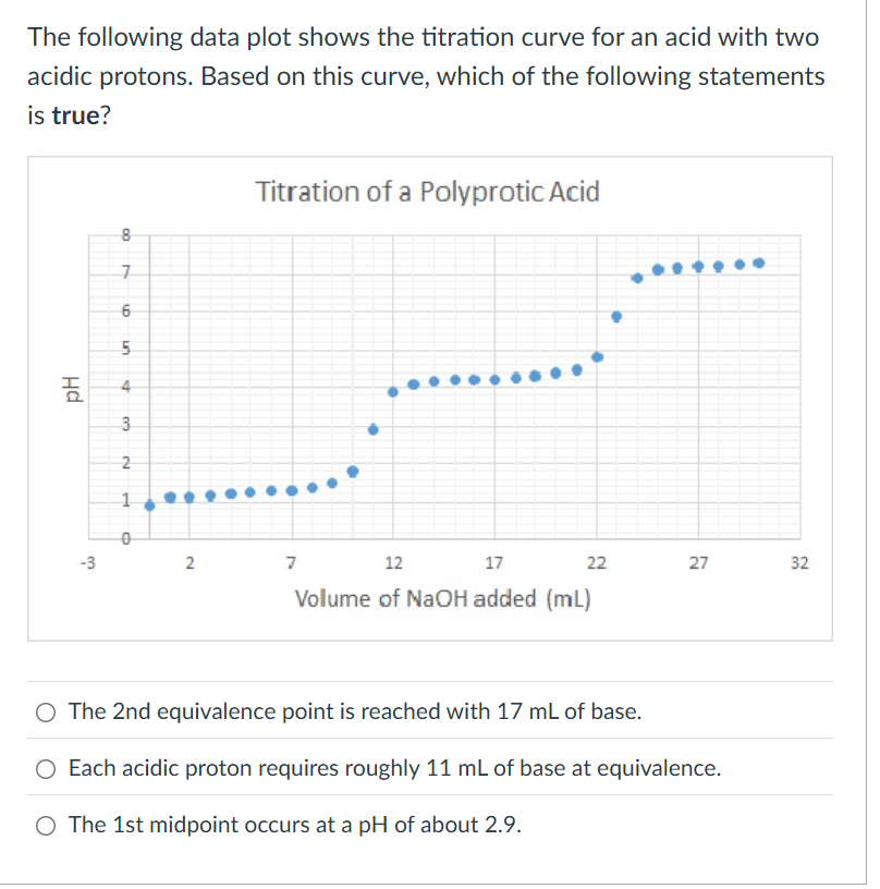 Solved The following data plot shows the titration curve for | Chegg.com
