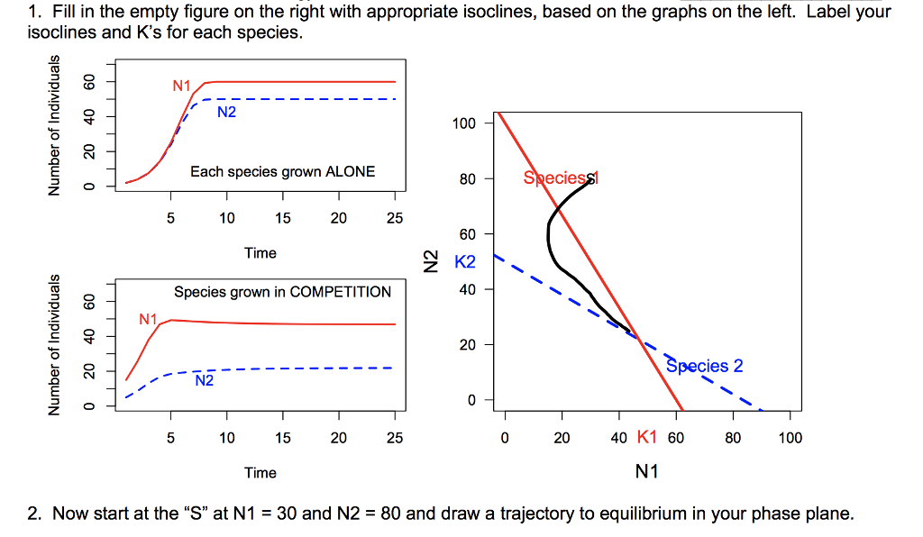 Solved Ecology and Isocline questions: My question for this | Chegg.com