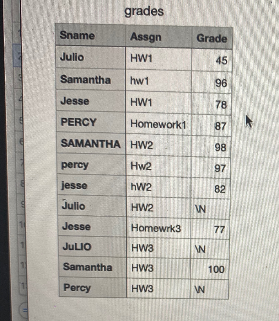 Solved Put all of your SQL code in a file named grades.sql | Chegg.com