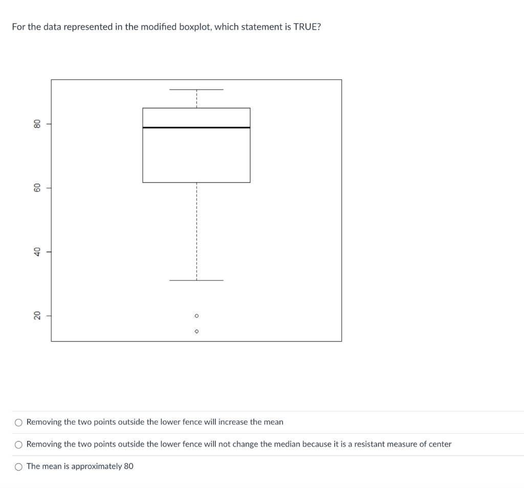 Solved For The Data Represented In The Modified Boxplot 