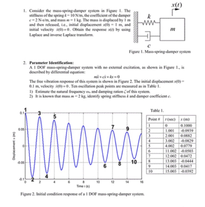 Solved x(t) I. Consider the mass-spring-damper system in | Chegg.com