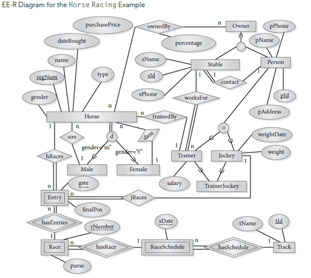 Solved Provide the relational schema for the following EERD | Chegg.com
