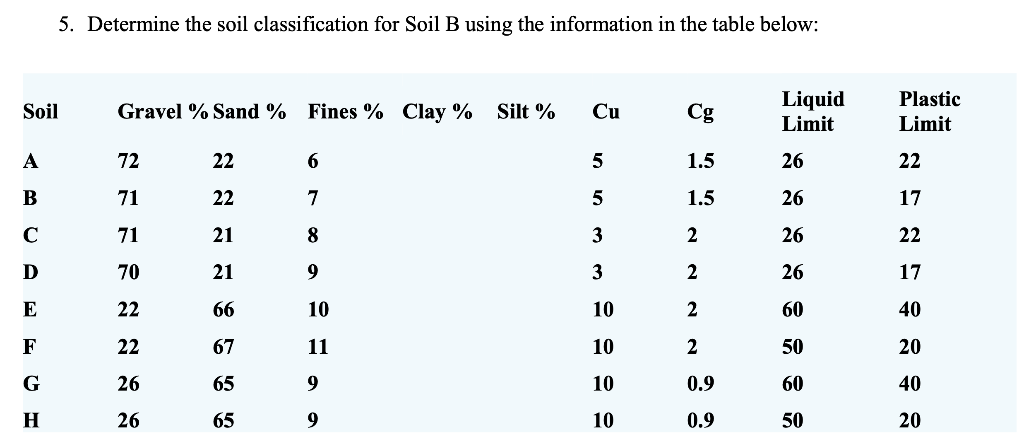 Solved 5. Determine the soil classification for Soil B using | Chegg.com