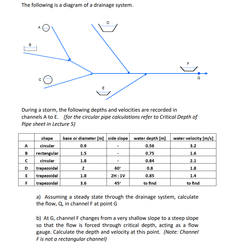 Solved The following is a diagram of a drainage system. B py | Chegg.com