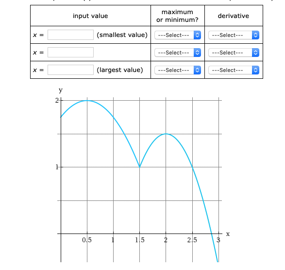 Solved Estimate the input value(s) where the function has a | Chegg.com