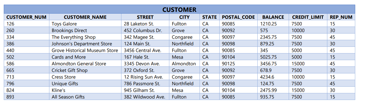 Solved Use SQL and the TAL Distributors database (see Figure | Chegg.com
