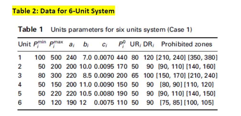 Using Matlab I Need To Find The Economic Dispatch