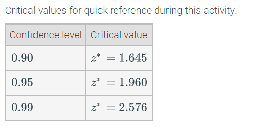 Solved Critical values for quick reference during this | Chegg.com