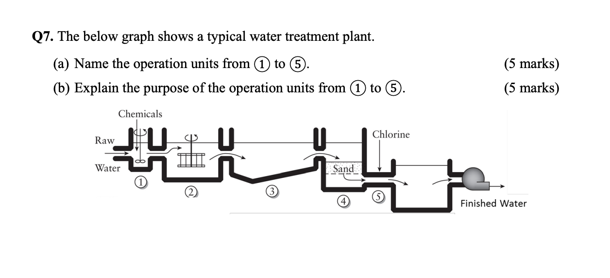 Solved Q7. The below graph shows a typical water treatment | Chegg.com