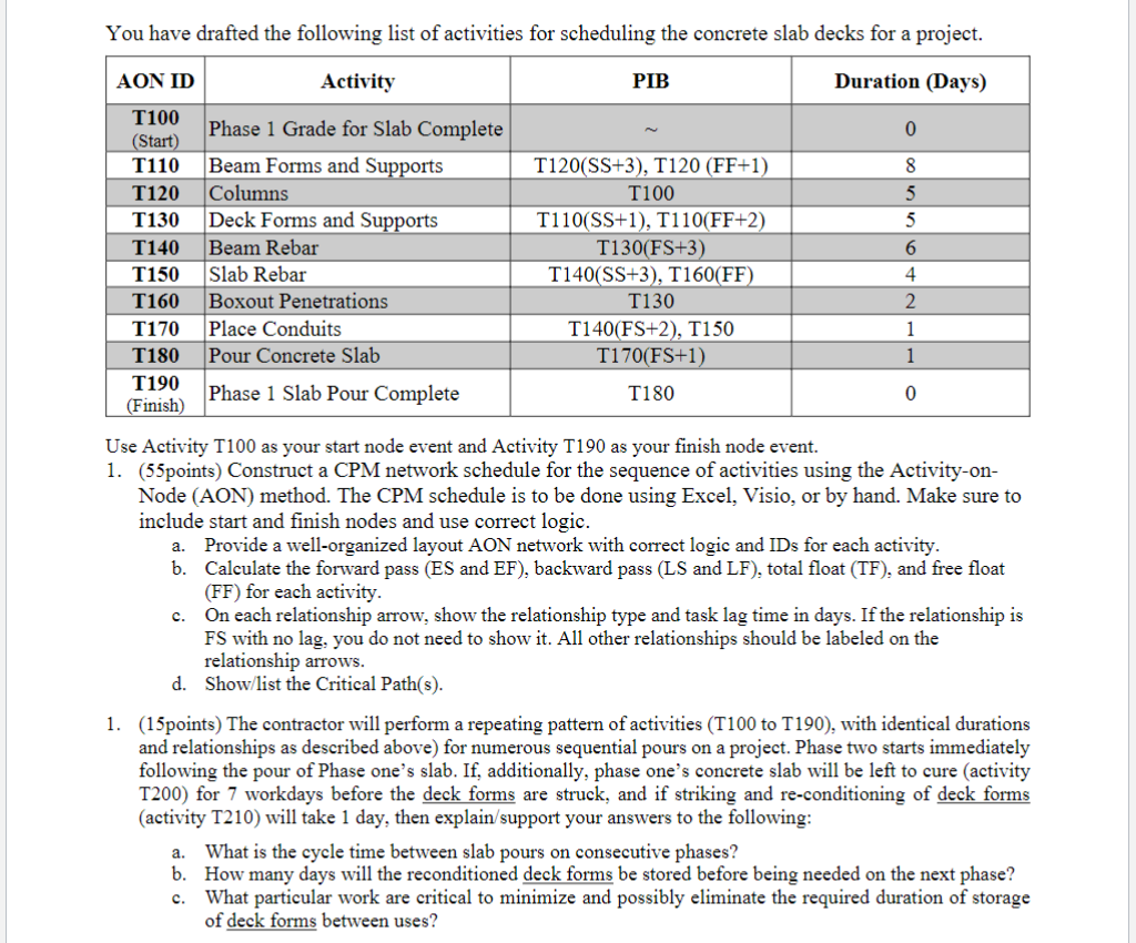 Solved You have drafted the following list of activities for | Chegg.com