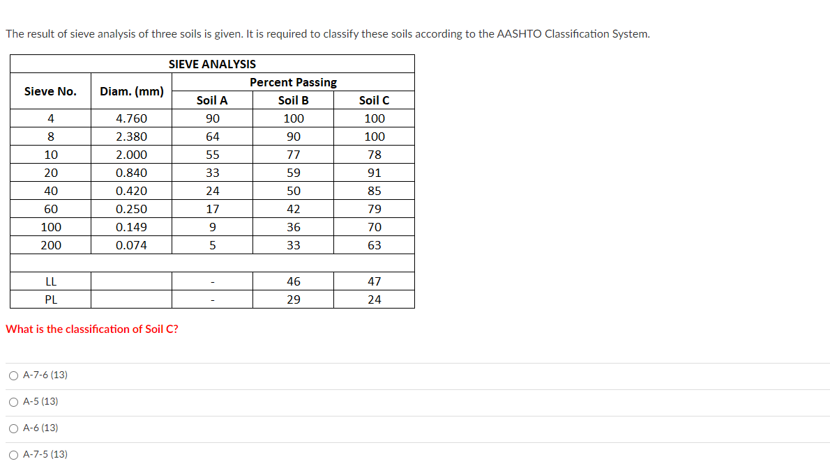 Solved The result of sieve analysis of three soils is given. | Chegg.com