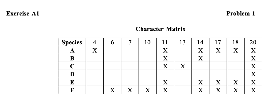 Exercise A1 Problem 1 Character Matrix Exercise A2 | Chegg.com