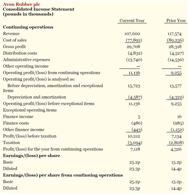 Solved IFRS4.5 The income statement for a British company, | Chegg.com