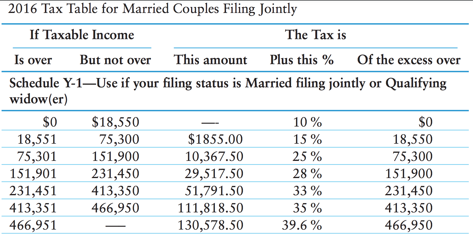 Solved Use the 2016 Tax Table for Married Couples Filing | Chegg.com
