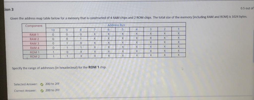 Solved ion 3 0.5 out of Given the address map table below | Chegg.com