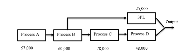 Solved f. As part of restructuring the distribution network, | Chegg.com