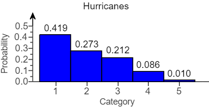 Solved 4.1.33 Question Help Hurricanes The histogram shows | Chegg.com