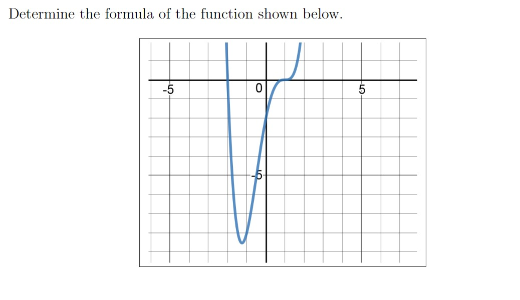 Solved Determine the formula of the function shown below. | Chegg.com