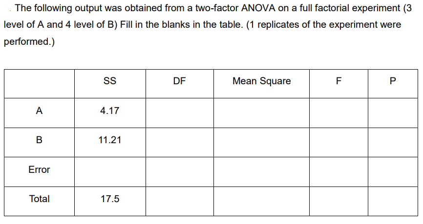 Solved The following output was obtained from a two-factor | Chegg.com