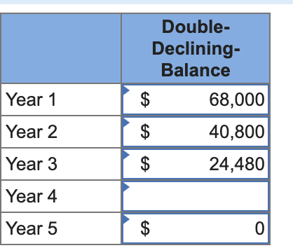 Solved (2) Double-declining-balance depreciation for year | Chegg.com