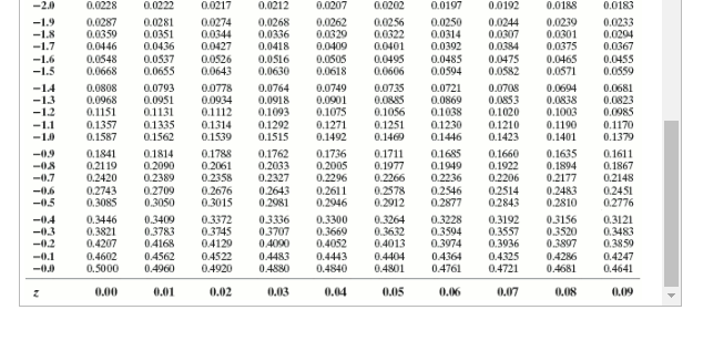 Solved Standard Normal Distribution Table (page 1)Compute | Chegg.com
