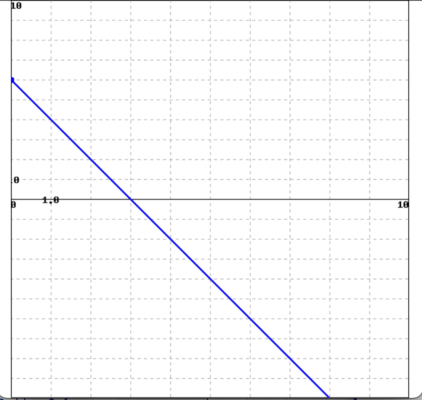 Solved 10 o 10 A graph of f(x) = -2x + 6 is shown above. | Chegg.com