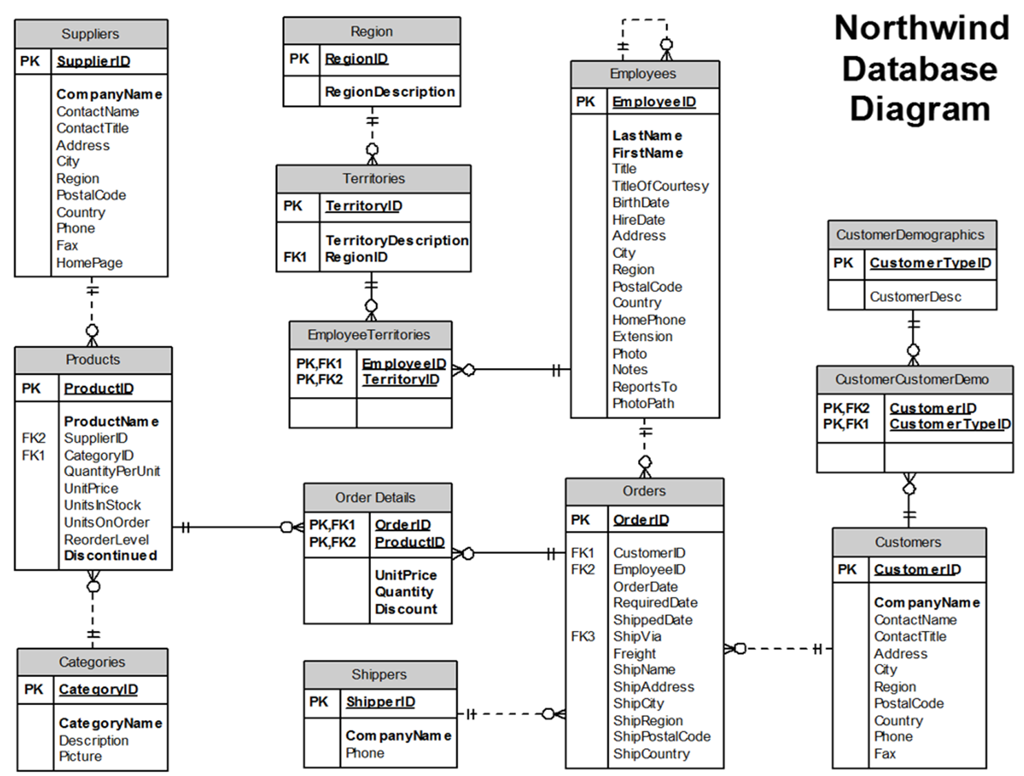 Solved Create Northwind23H1 tables You will find the | Chegg.com