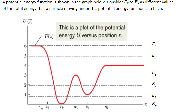 Solved A potential energy function is shown in the graph | Chegg.com