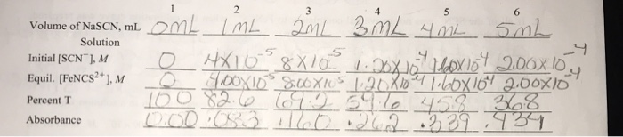 Solved Volume of NaSCN, mL Solution Initial [SCN I.M Equil. | Chegg.com