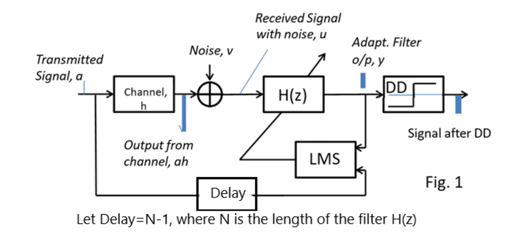 Wireless Communication Systems Adaptive Equalization