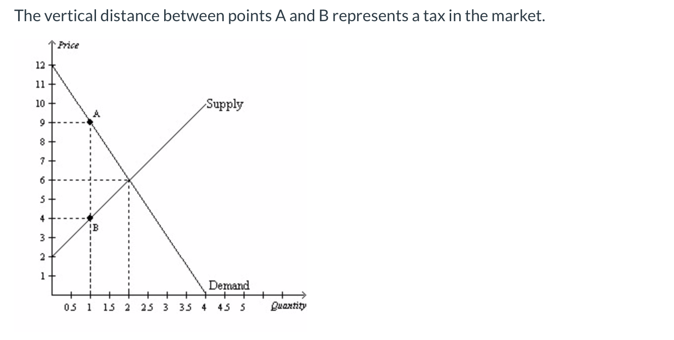 Solved . 1 The imposition of the tax causes the price paid | Chegg.com