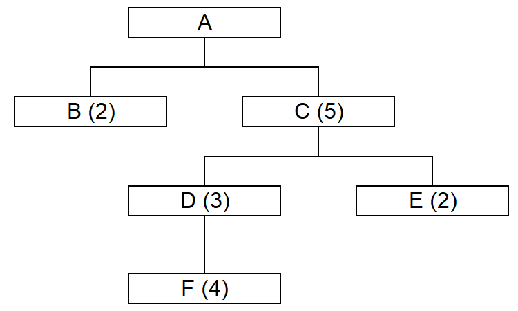 Solved Which of the items in the product structure tree | Chegg.com