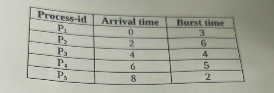 Solved \begin{tabular}{|c|c|c|} \hline Process-id & Arrival | Chegg.com