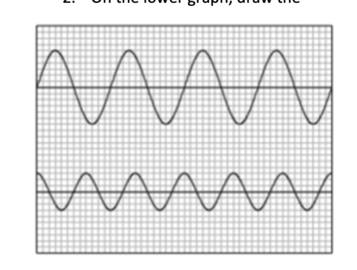 Solved 1a. On the lower graph, draw the waveform that is the | Chegg.com
