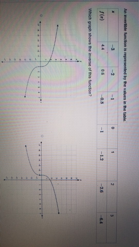 Solved An invertible function is represented by the values | Chegg.com