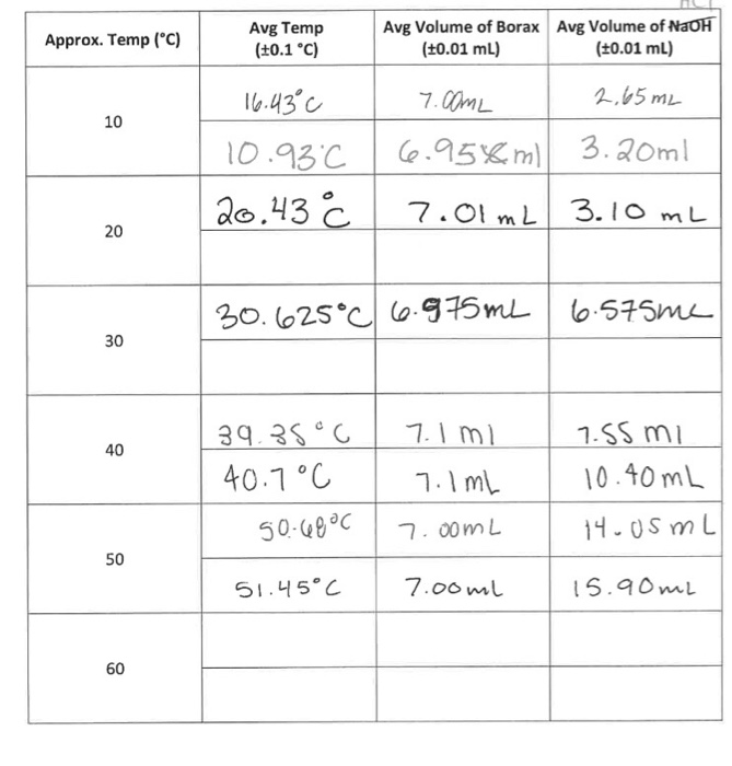Data Analysis 1. Calculate the concentration of the | Chegg.com