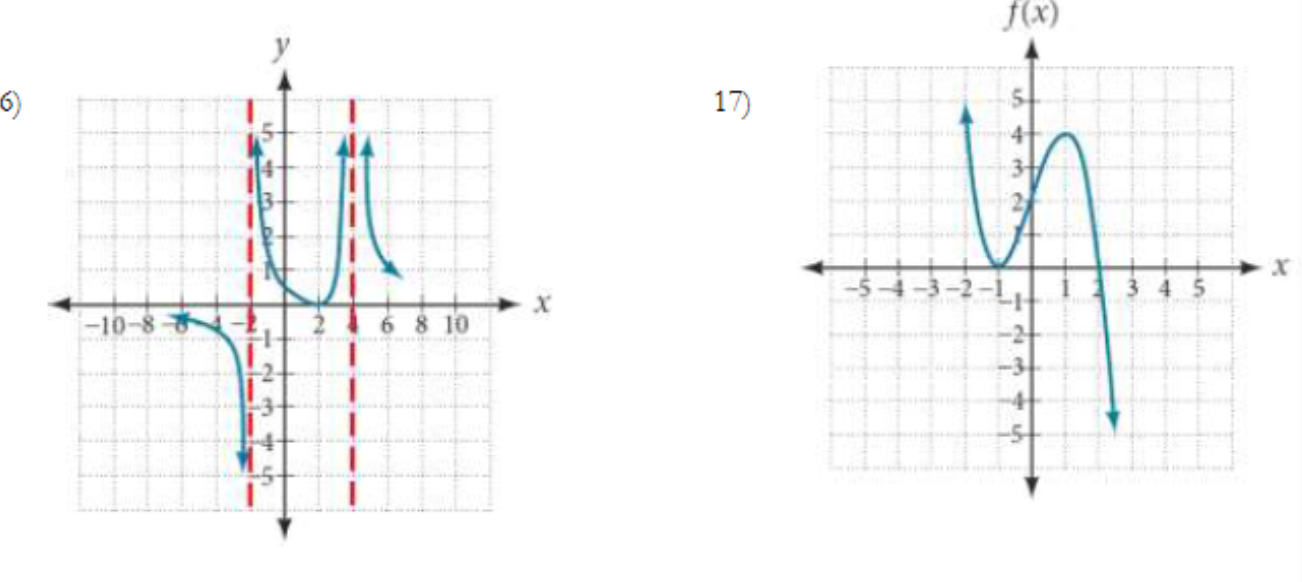 Solved Write a function for the given graph. Please show | Chegg.com