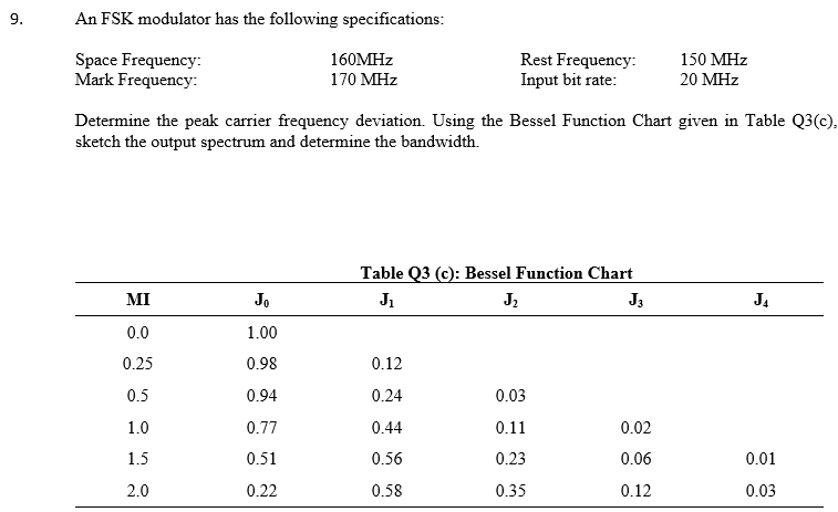 9 . An FSK modulator has the following | Chegg.com