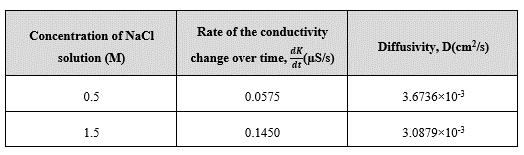 Solved Diffusivity, D is calculated based on the equation, | Chegg.com