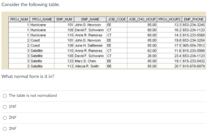 Solved Consider the following table. PROJ_NUM PROJ_NAME | Chegg.com
