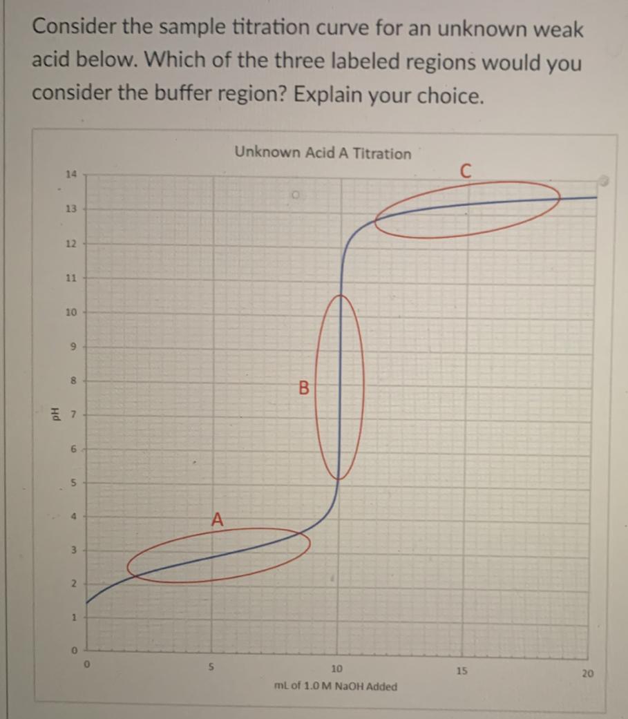 Solved Consider the sample titration curve for an unknown | Chegg.com