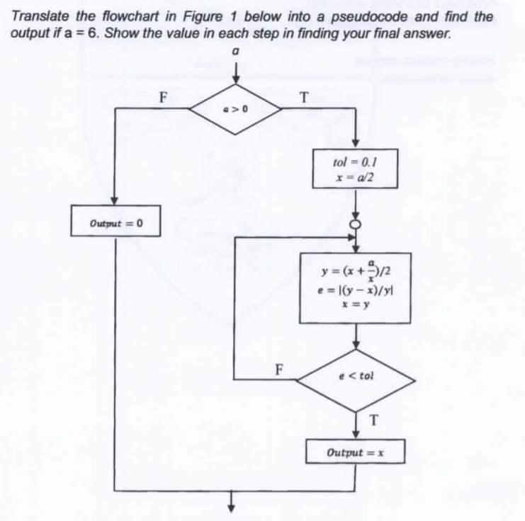 Solved Translate the flowchart in Figure 1 below into a | Chegg.com
