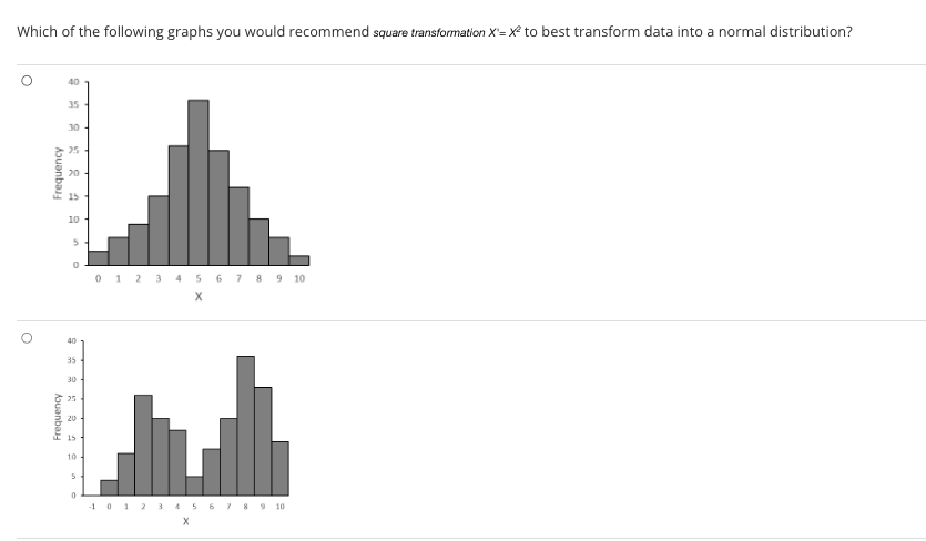 Solved Which of the following graphs shows the right-skewed | Chegg.com