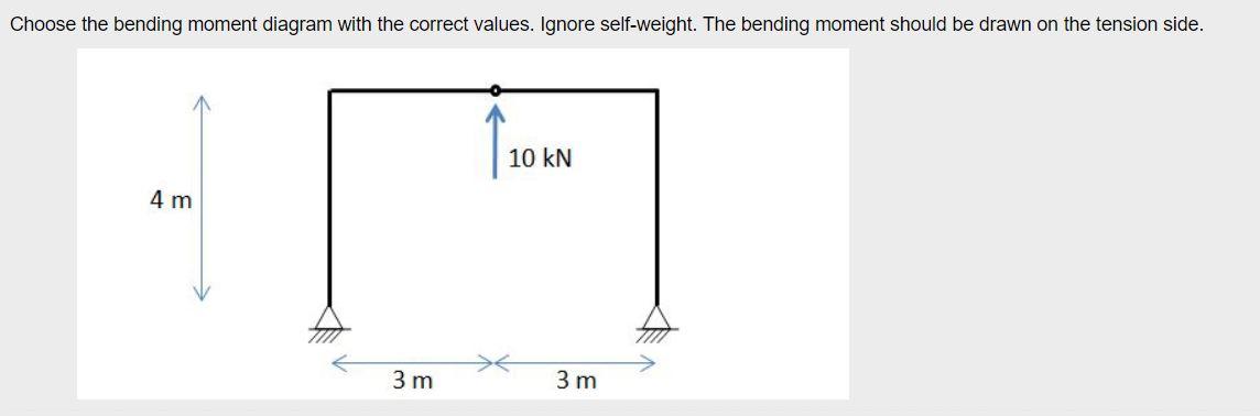 Solved Choose the bending moment diagram with the correct | Chegg.com