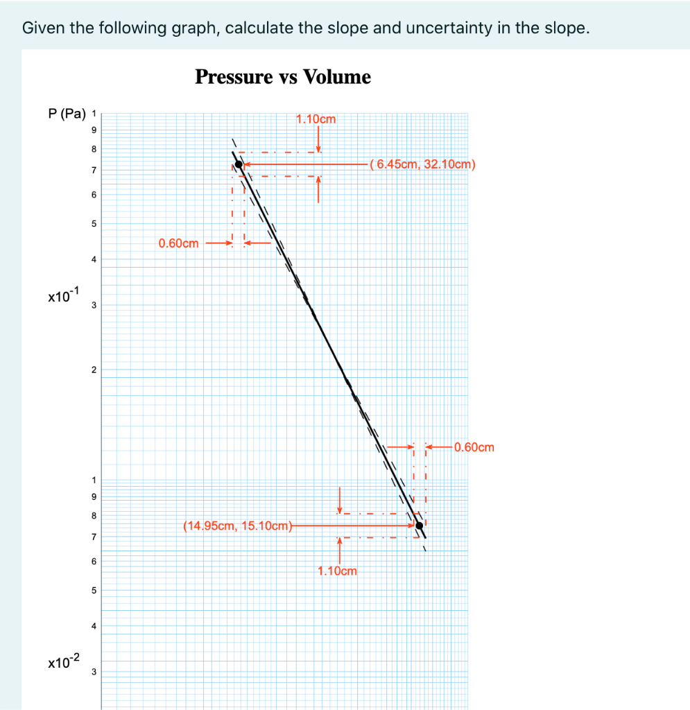 Solved Given the following graph, calculate the slope and | Chegg.com