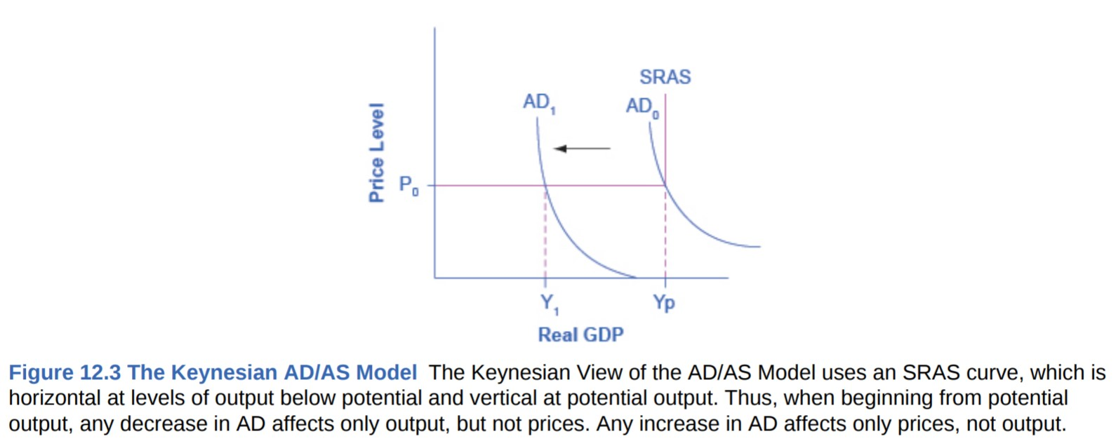Solved SRAS AD Price Level Yp Y Real GDP Figure 12.3 The | Chegg.com