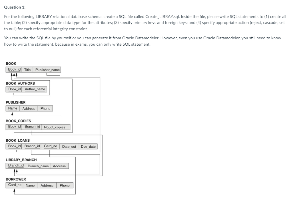 Solved Question 1: For the following LIBRARY relational | Chegg.com